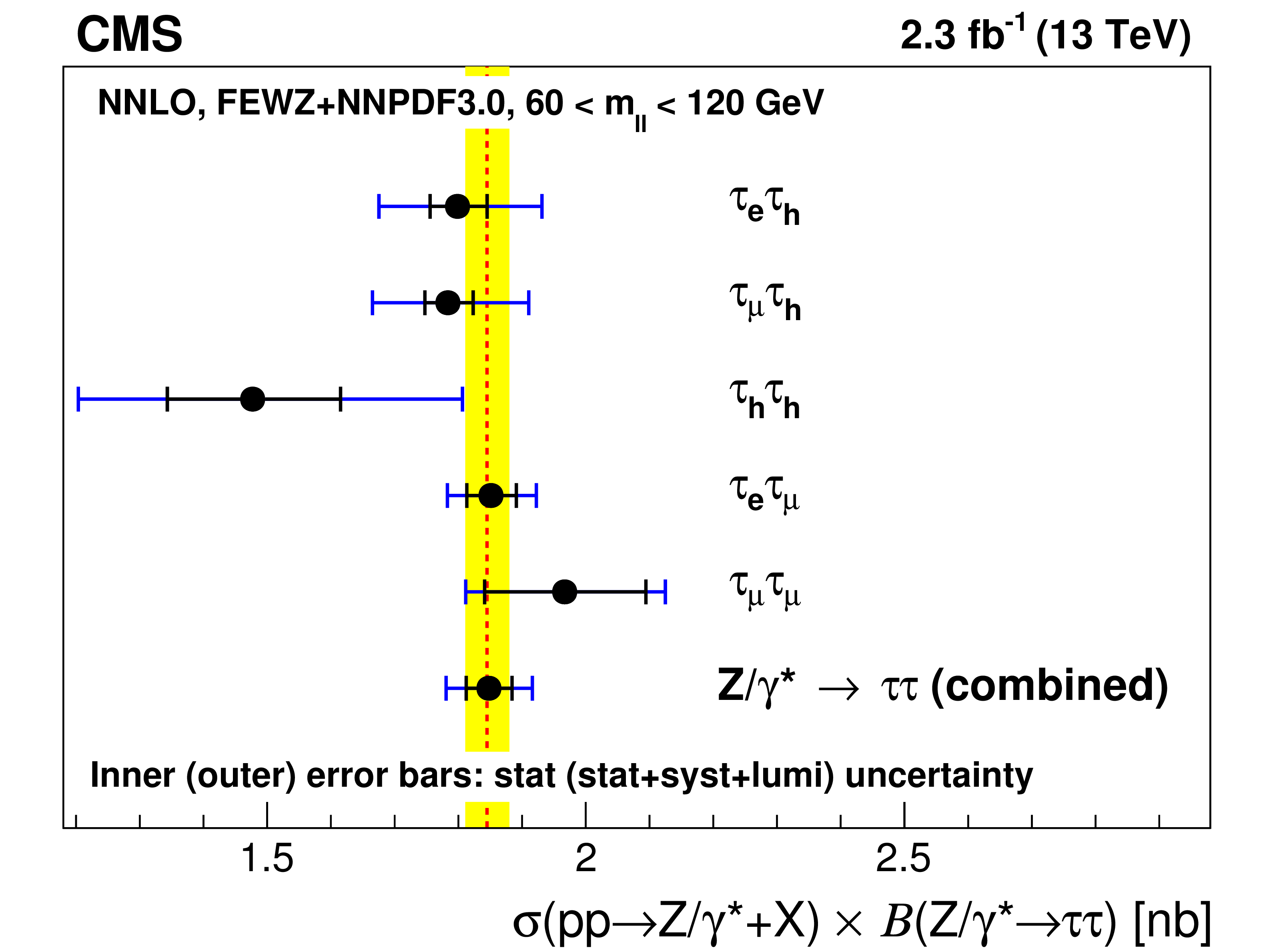 Measurement of the $Z/ \gamma^* \rightarrow \tau \tau$ cross section in ...