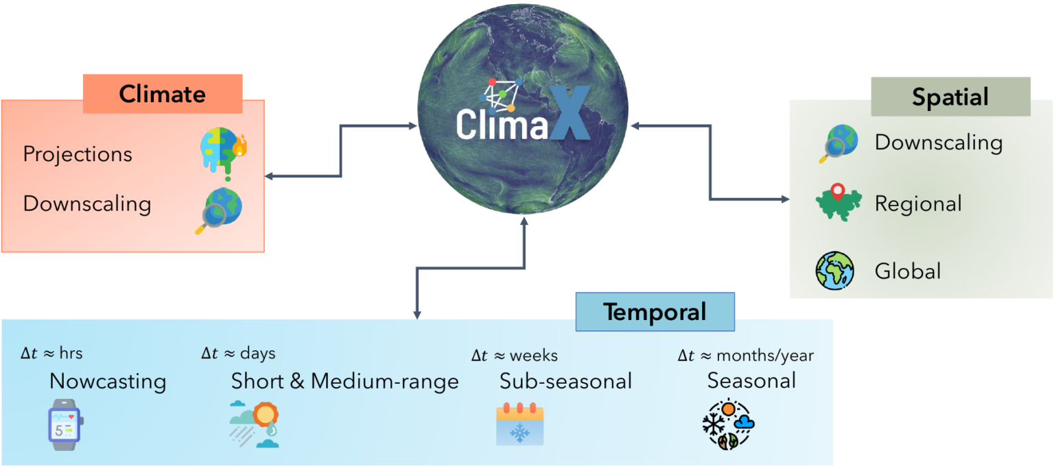 ClimaX -- A foundation model for weather and climate | Johannes ...